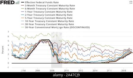 Federal funds rate chart Stock Photo - Alamy