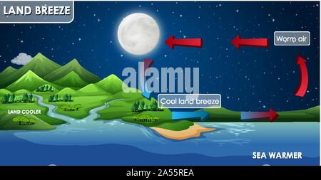 Science poster design for land breeze illustration Stock Vector Image ...
