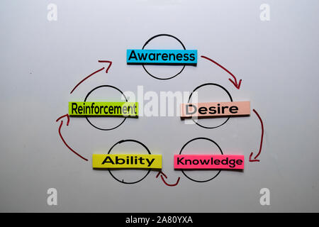 Awareness, Desire, Knowledge, Ability, Reinforcement Methodology write ...