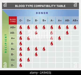 Blood type compatibility chart. Table with blood groups crossing ...