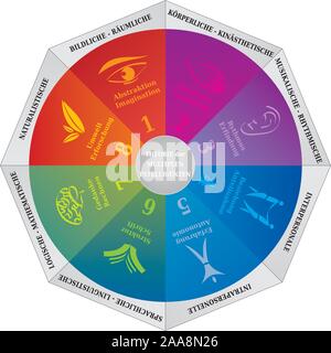 Gardner's Multiple Intelligences Theory Diagram, a Coaching and ...