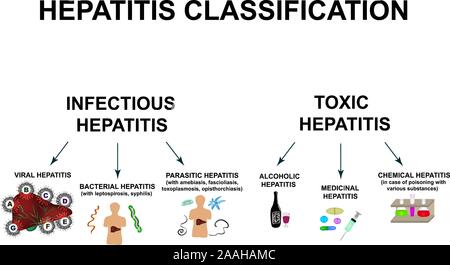 Types of viral hepatitis. Hepatitis A, B, C, D, E, F, G. World ...