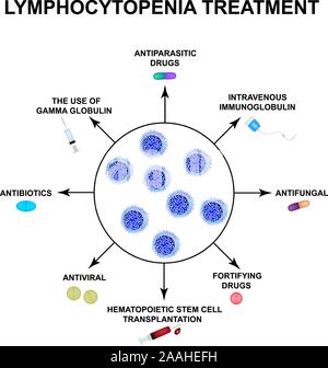 Causes of lymphocytopenia. Decreased lymphocytes in the blood ...