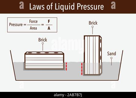 Pressure in physics. Different orientations it might have a different area in contact with the ...
