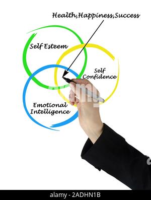 Sources of health, happiness, and success Stock Photo - Alamy