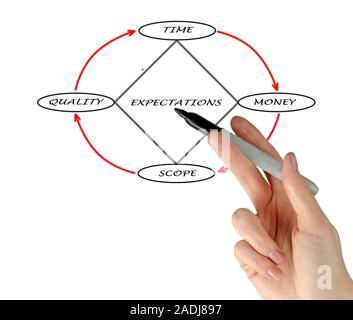 Project Management Diamond Model Stock Photo - Alamy