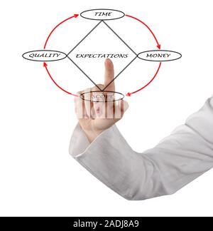 Project Management Diamond Model Stock Photo - Alamy