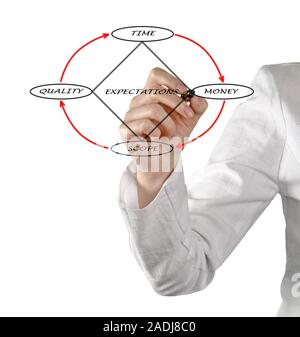 Project Management Diamond Model Stock Photo - Alamy