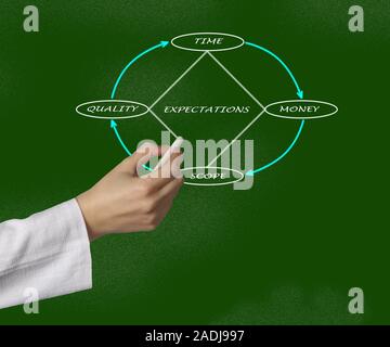 Project Management Diamond Model Stock Photo - Alamy