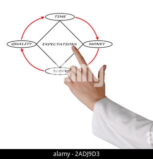 Project Management Diamond Model Stock Photo - Alamy