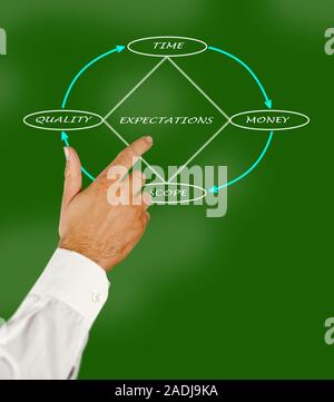 Project Management Diamond Model Stock Photo - Alamy