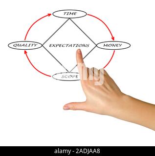 Project Management Diamond Model Stock Photo - Alamy