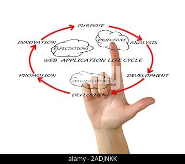 Diagram of web application life cycle Stock Photo - Alamy