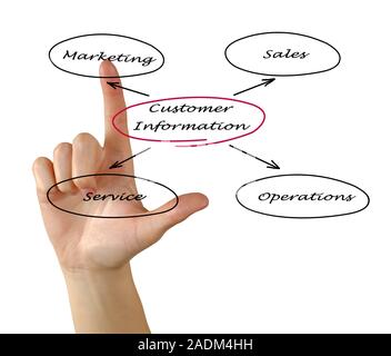 Diagram of customer information Stock Photo - Alamy
