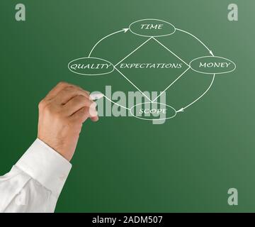Project Management Diamond Model Stock Photo - Alamy