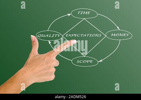 Project Management Diamond Model Stock Photo - Alamy