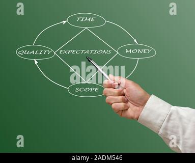 Project Management Diamond Model Stock Photo - Alamy