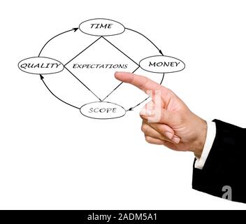 Project Management Diamond Model Stock Photo - Alamy