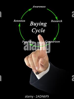 Diagram of Buying Cycle Stock Photo - Alamy