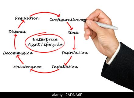 Enterprise Asset Life Cycle Stock Photo - Alamy