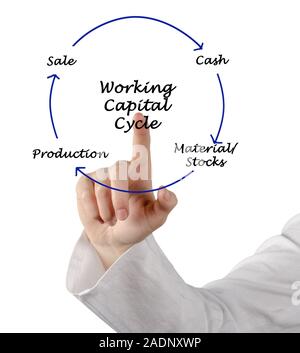 Working Capital Cycle Stock Photo - Alamy