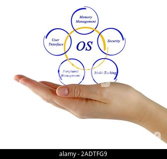 Elements of OS Stock Photo - Alamy