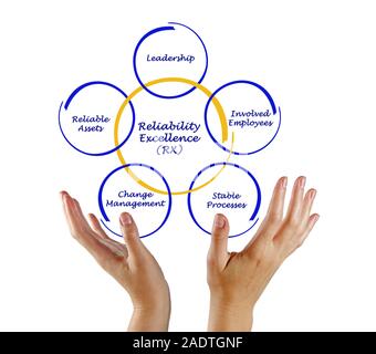 Reliability Excellence (RX Stock Photo - Alamy