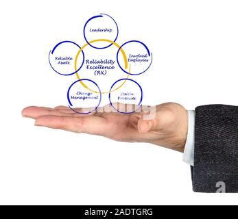 Reliability Excellence (RX Stock Photo - Alamy