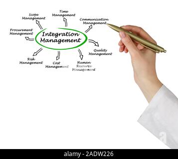 Diagram of Integration Management Stock Photo - Alamy
