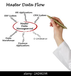 Diagram of Master Data Flow Stock Photo - Alamy