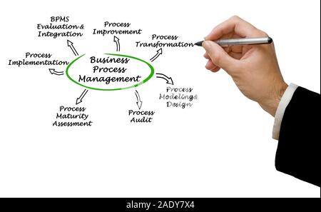 Man Hand writing BPM (Business Process Management) with black marker on ...