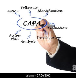 Diagram of CAPA Stock Photo - Alamy