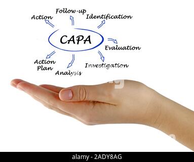 Diagram of CAPA Stock Photo - Alamy