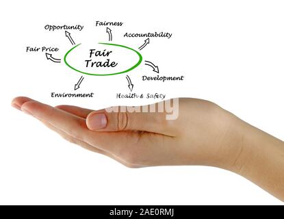 Diagram of fair trade Stock Photo - Alamy