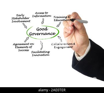 Characteristics of Good Governance Stock Photo - Alamy