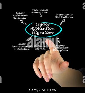 Diagram of Legacy Application Migration Stock Photo - Alamy