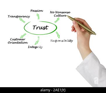 Hand writing diagram concept about Trust in business with related words ...