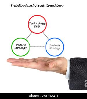 Intellectual Property Value Chain Stock Photo - Alamy