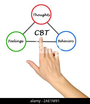 Cognitive - behavioral therapy cycle Stock Photo - Alamy