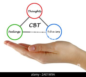 Cognitive - behavioral therapy cycle Stock Photo - Alamy