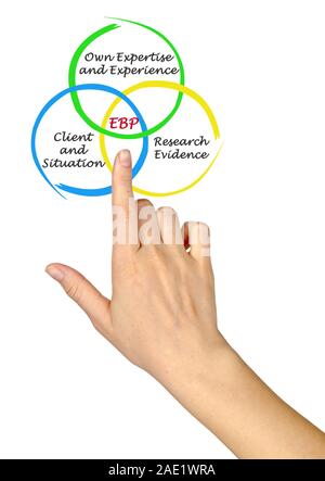 EBP Evidence based practice Concept. Chart with keywords and icons on white desk with stationery ...