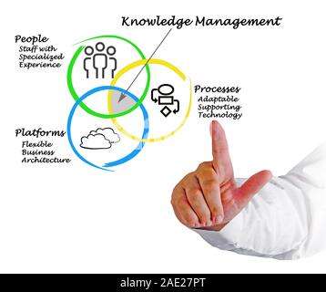 Components of Knowledge Management Best Practices Stock Photo - Alamy