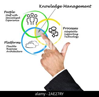 Components of Knowledge Management Best Practices Stock Photo - Alamy