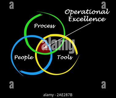 Drivers of Operational Excellence Stock Photo - Alamy