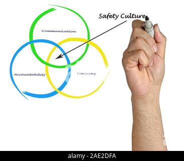 Diagram of Safety Culture Stock Photo - Alamy