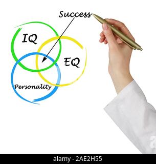 Hand drawing diagram concept about IQ intelligence quotient, EQ ...
