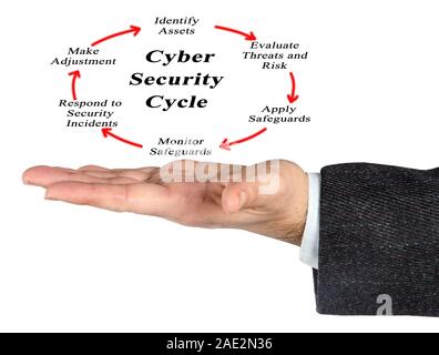 Cyber Security Cycle Stock Photo - Alamy