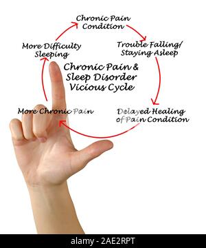 Chronic Pain & Sleep Disorder Vicious Cycle Stock Photo - Alamy