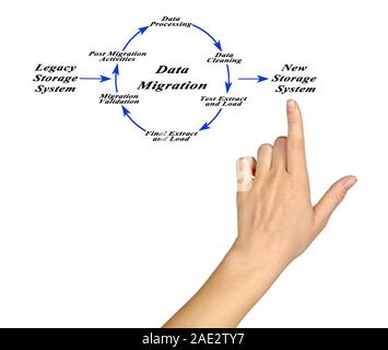 Diagram of Data Migration Stock Photo - Alamy