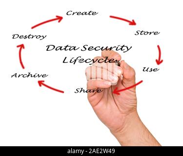 Data Security Lifecycle Stock Photo - Alamy
